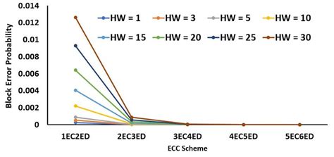 An Example Of CME Scheme Where The Compressed Cache Line Size Is 440 Bits Download Scientific