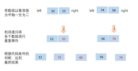排序算法之快速排序 Java厨师长 博客园
