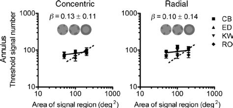 Discrimination Thresholds Plotted Against Area Of Signal Regions Download Scientific Diagram