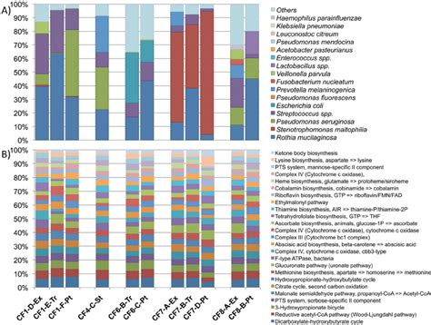 A Taxonomic Distribution Of Metagenomic Sequence Reads Per Sputum