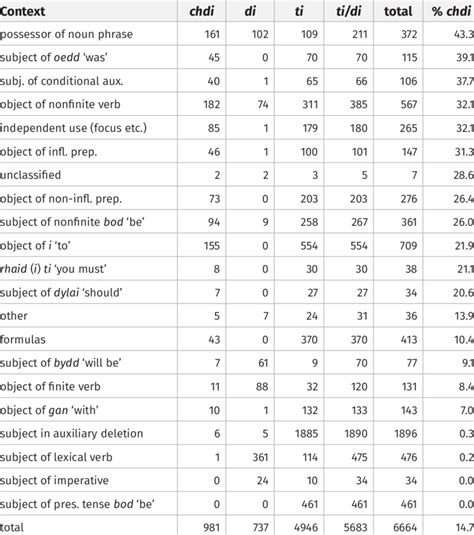 Overall Distribution Of Second Person Singular Pronominal Forms By Download Scientific Diagram