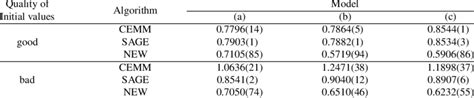 Average Ratios Of Required Time To Converge For Each Algorithm To The Download Scientific
