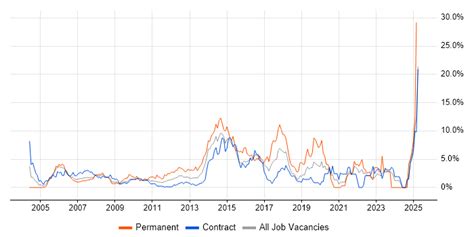 Data Centre Job Trends Salaries And Related Skills In Canary Wharf It Jobs Watch