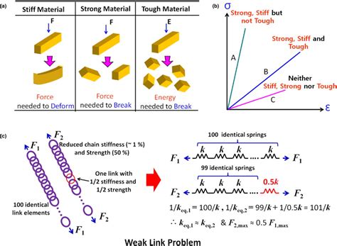 A Mechanical Characteristics Of Materials Stiffness Strength And Download Scientific