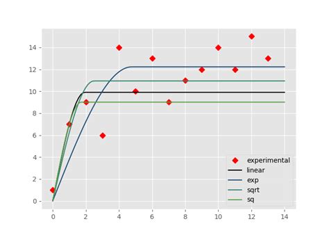 fitting a theoretical model — scikit gstat 1 0 0 documentation
