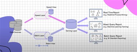Kappa Vs Lambda Architecture Data Science Blog English Only