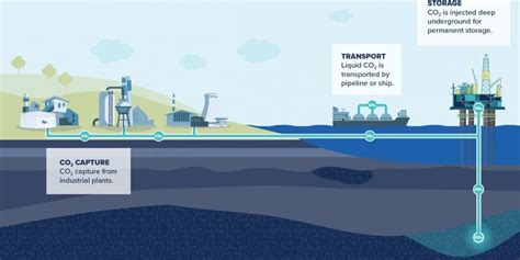Mengenal Lebih Jauh Tentang Carbon Capture And Storage Ccs Keuangan News