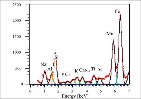 Xrf Spectrum N Science