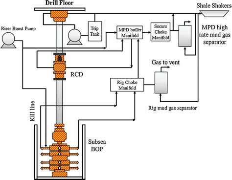 Schematic Of Mpd Flow Process Download Scientific Diagram