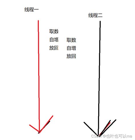 线程安全问题及解决策略：从抢占式执行到内存可见性 Csdn博客