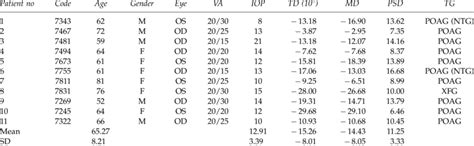 Demographic Data Of The Patients With Glaucoma Download Table
