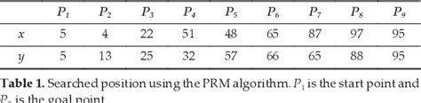 table 1 from a collision free g2 continuous path smoothing algorithm