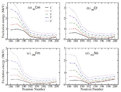Color Online Isotopic Dependence Of The Excitation Energies Of Levels