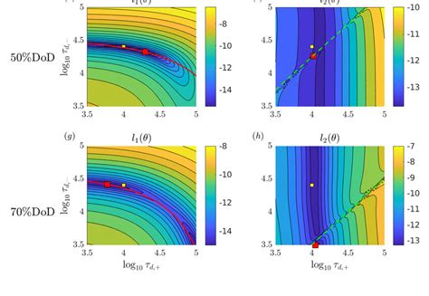 Synthetic Data Log Likelihood Plotted In The τ D And τ D− Plane