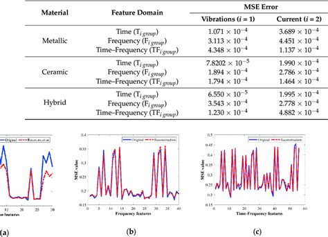 Mse Error Achieved By The Ga During The Tunning And Optimization Of