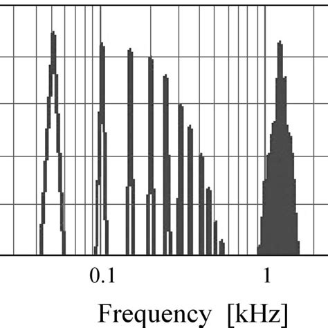 Harmonic And Intermodulation Distortion Produced By The System With Download Scientific Diagram