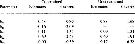 Estimated Cholesky Parameters Download Table