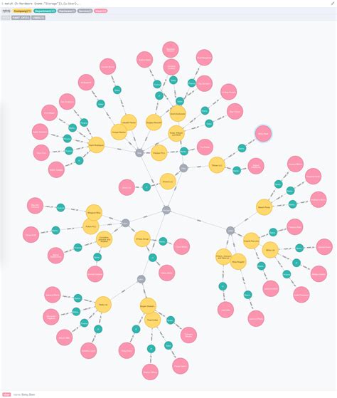 bruggen blog prototyping a graph database