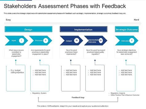 Stakeholders Assessment Phases With Feedback Analyzing Performing
