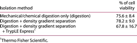 Cell Viability Of Colonic Biopsy Intraepithelial Lymphocytes Using