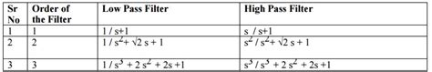 IIR Filter Design Bilinear Transformation Method BZT