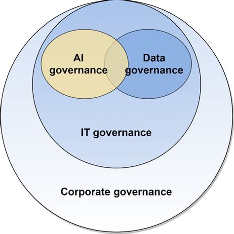 Artificial Intelligence Ai Governance As Part Of An Organizations Download Scientific