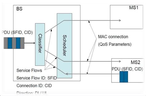 5 Mobile Wimax Qos Support 1 Download Scientific Diagram