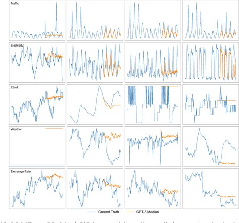 [pdf] Large Language Models Are Zero Shot Time Series Forecasters Semantic Scholar
