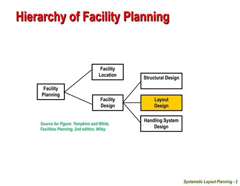 Ppt Facilities Planning Unit 07 Layout Design Systematic Layout Planning Powerpoint