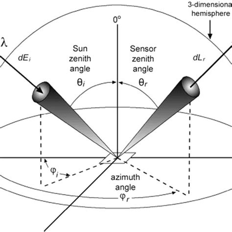 The General Concept And Parameters Of Brdf © Copyright Steven Et