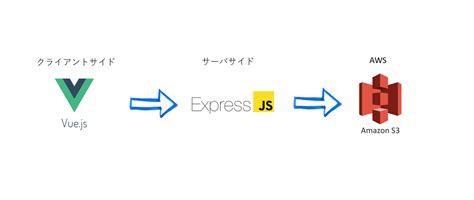 【vue js】aws s3へ簡単にファイルをアップロードする方法｜北海道札幌市のホームページ・web制作・システム開発会社｜株式会社マーベリックス
