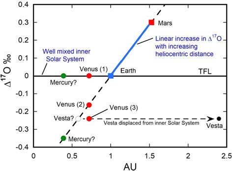 Speculative Venus 17 O Compositions Based On Different Models For The Download Scientific