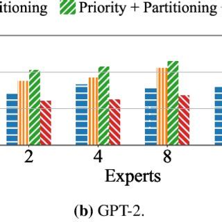 Speedup Of Training Step Time Over Baseline With Different Design