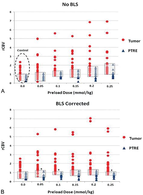 Figure 1 From Optimized Preload Leakage Correction Methods To Improve