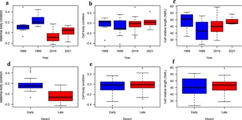 Boxplots Showing The Observed Variation In Body Condition And Length Download Scientific