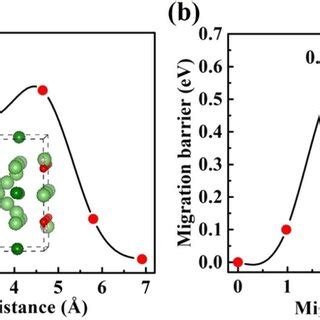 Diffusion Pathway And Migration Barriers Of V Li In Li OHBr A Download Scientific Diagram