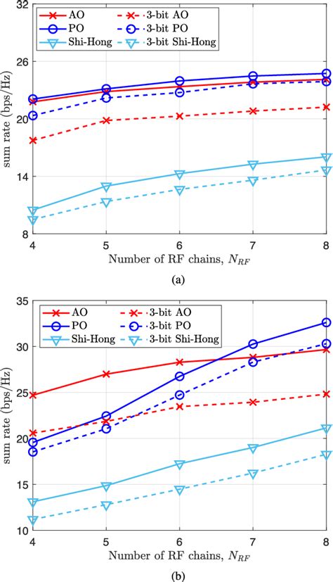 Figure 2 From Low Resolution Hybrid Beamforming In Millimeter Wave