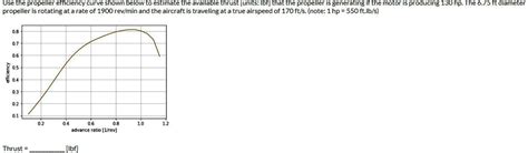 Solved Use The Propeller Efficiency Curve Shown Below To Estimate The