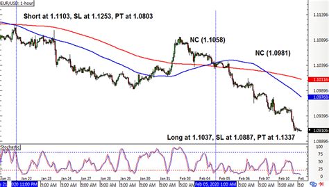 System Update Sma Crossover Pullback Feb 4 11