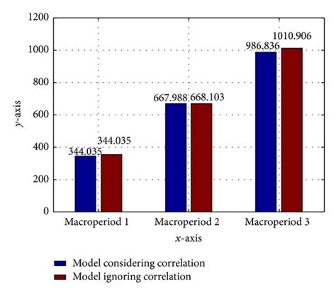Comparison For The Total Operating Cost With And Without Consideration Download Scientific