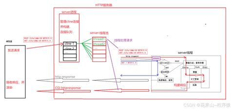 【cc】服务器项目开发总结【请求 响应 Cgi 高并发版本】c开发web服务器 Csdn博客
