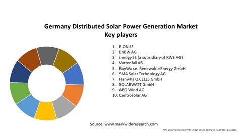 Germany Distributed Solar Power Generation Market Analysis Industry