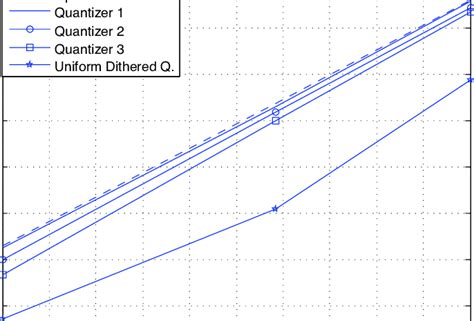 Performance Comparison In Terms Of Snr Versus Rate For Fixed Rate