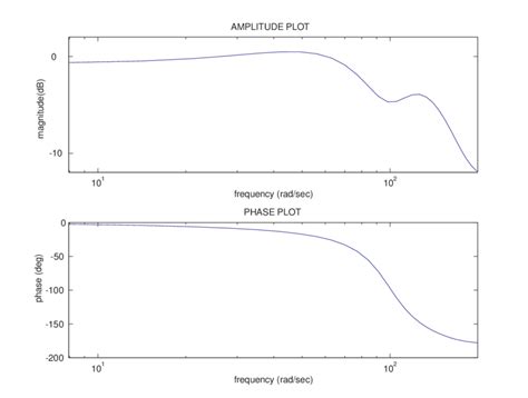 Figure A 10 Experimentally Determined Bode Diagram Of Actuator Force Download Scientific