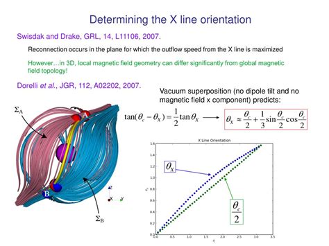 Ppt Addressing Magnetic Reconnection On Multiple Scales Powerpoint