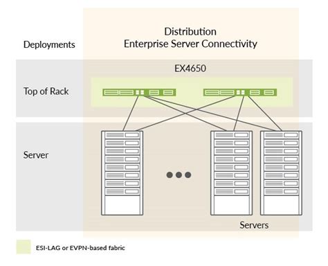 Connecting Servers Directly To The Collapsed Core Switching