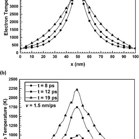The A Electron And B Lattice Temperature Variation Along The