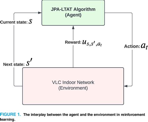 Figure 1 From Deep Q Learning Based Resource Allocation In Noma Visible Light Communications