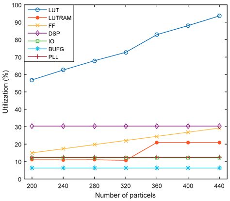 Real Time Particle Swarm Optimization On Fpga For The Optimal Message