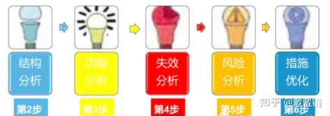 新版fmea的五个“5” 知乎